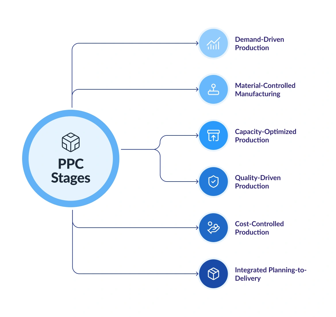 Production Planning Control (PPC)
